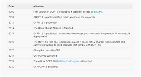 Download Our Comprehensive OCPP Ebook OCPP OCPP OCPP OCPP YoCharge