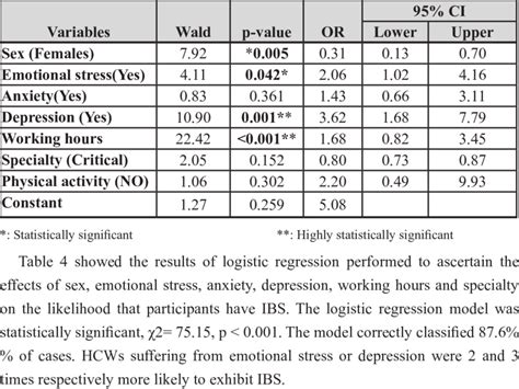 Binary Logistic Regression For Predictors Of The Irritable Bowel