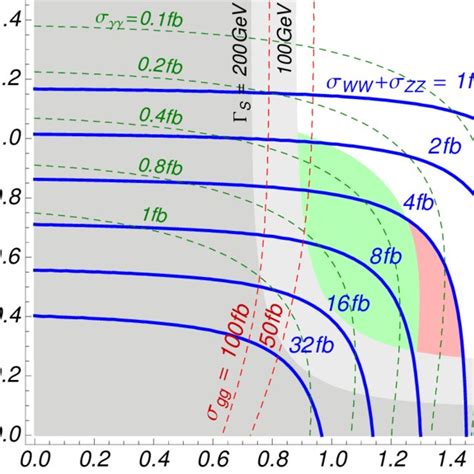 Contours Of Various Diboson Processes At The 8 Tev Lhc On The Λκ 2 Λκ