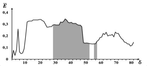 Shows A Graph Of The Dependence Of The Average Normalized Information Download Scientific