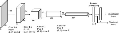 Figure 1 From Deep Feature Embedding Learning For Person Re