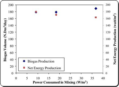 10 Effect Of Sludge Circulation Rate On Biogas Production Download