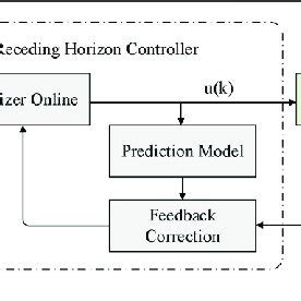 Schematic Block Diagram Of The MPC Controller Download Scientific Diagram