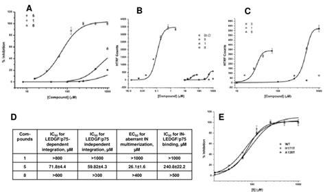 In Vitro Inhibitory Activities Of Fragments 1 5 And 8 A Download Scientific Diagram