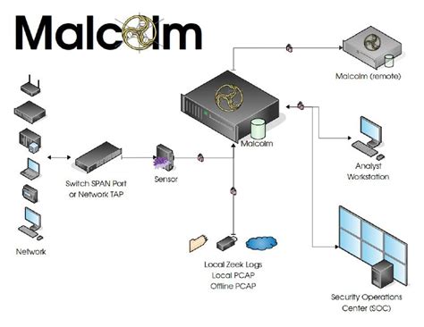 hackgit — malcolm network traffic analysis tool suite for
