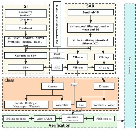 Remote Sensing Free Full Text Automatic Rice Early Season Mapping