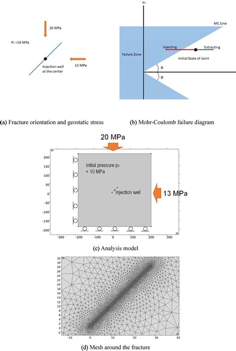 Schematic Of The Benchmark Problem And The Finite Element Model Download Scientific Diagram