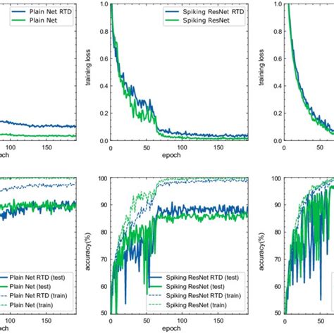 Comparison Of Training Loss And Trainingtest Accuracy Withwithout Download Scientific Diagram