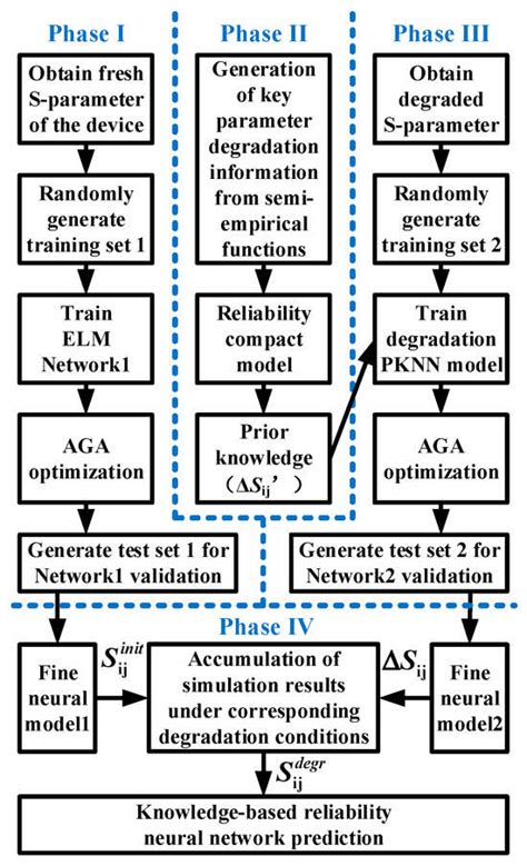 An Aging Small Signal Model For Degradation Prediction Of Microwave