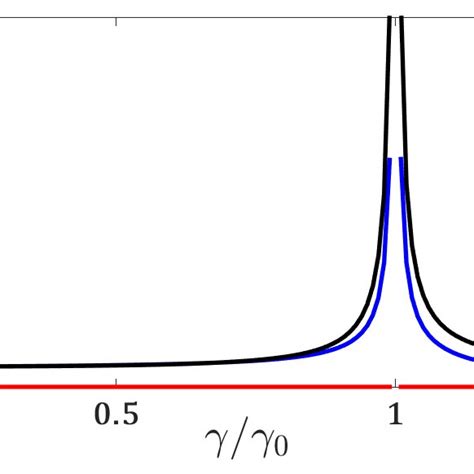 Correlation Fucntion C ˜ ω γ γ 0 As A Function Of γ γ 0 And˜ω And˜ Download Scientific