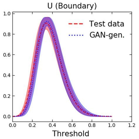 a comparison of the minkowski functionals evaluated using 1000 randomly