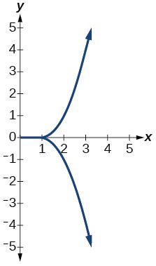 Inverse Functions Algebra And Trigonometry OpenStax