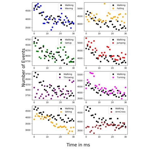 Display Of Event Rate Of Normal Vs Anomalous Activity At Different