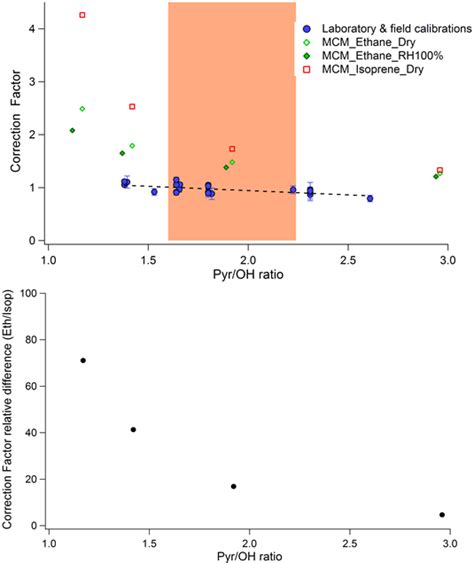 Comparison Of Model Simulations To Laboratory Observations For The