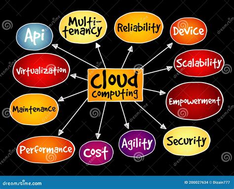 Cloud Computing Mind Map Stock Illustration Illustration Of