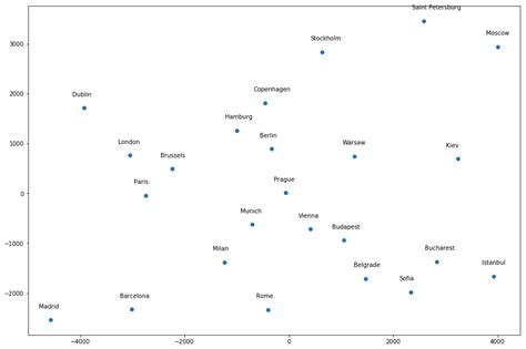 Python Multidimensional Scaling Producing Different Results For