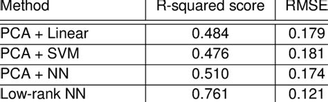 R Squared Score And RMSE Of Estimating Log Frequency Of The Stimulus Download Scientific