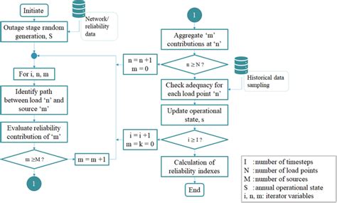 Reliability Evaluation Flowchart First Steps Are Responsible For
