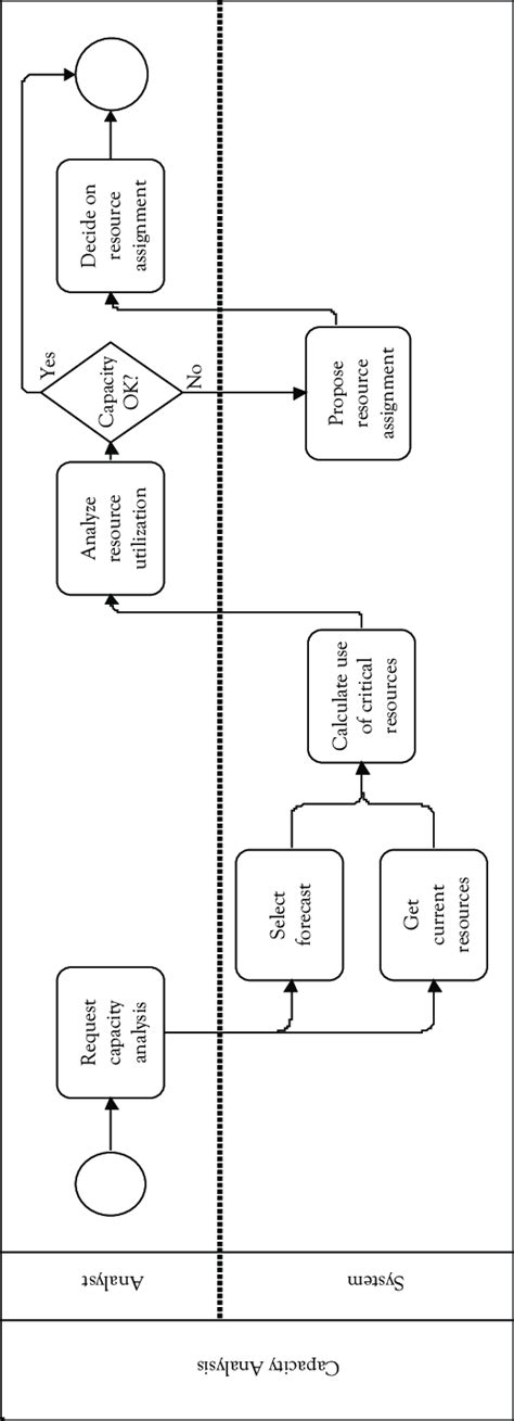 BPMN For Capacity Analysis Download Scientific Diagram