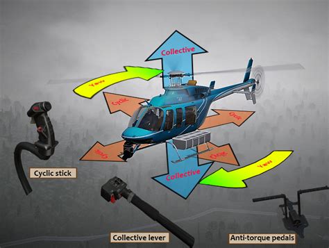Helicopter Flight Controls Explained At Andrea Rumfelt Blog