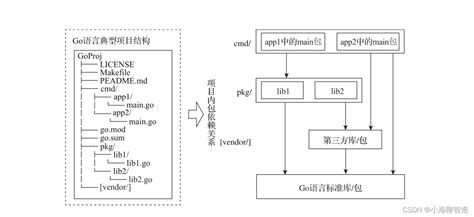 小白学go基础03 了解go项目的项目结构go项目结构 Csdn博客