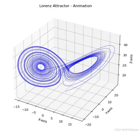 【混沌系统】洛伦兹吸引子 python动画 超混沌lorenz系统吸引子 csdn博客