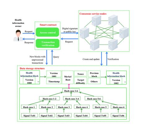 System Architecture Of Blockchain Based Iot For Neuro Informatics