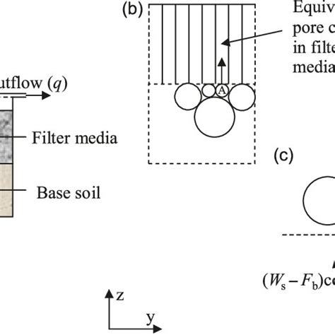 A Base Soil And Filter Medium Layer B Filter Medium Idealized As Download Scientific