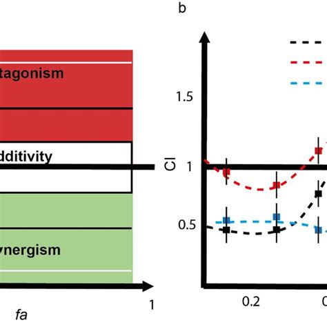 Schematic Isobologram Showing The Equi Effective Cartesian Plane For Download Scientific