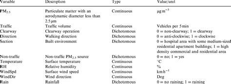 Input Variables For Time Series Models Download Scientific Diagram