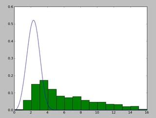 Python Ajuster Une Distribution Weibull Avec Scipy