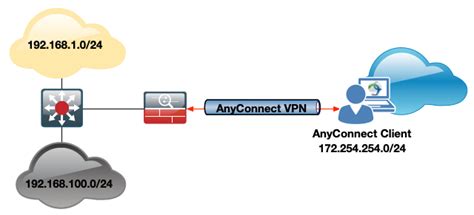 Cisco Anyconnect Vpn Architecture Duo For Cisco Anyconnect Vpn With Asa Or Firepower Duo
