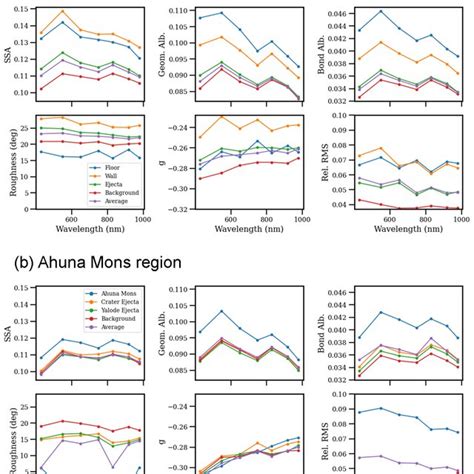 Roi Of The Haulani Crater Region Left And The Ahuna Mons Region Right Download Scientific