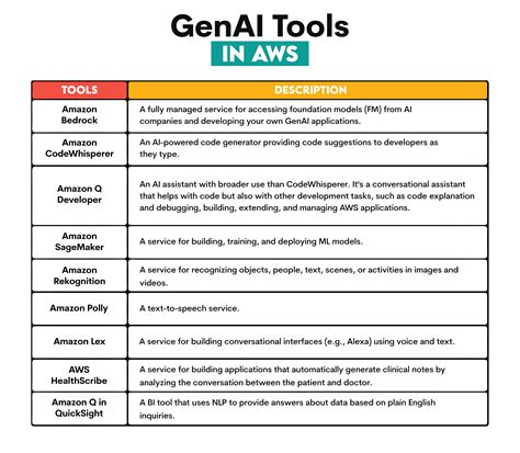 Top 8 Genai Courses For Aws To Take Now Kdnuggets