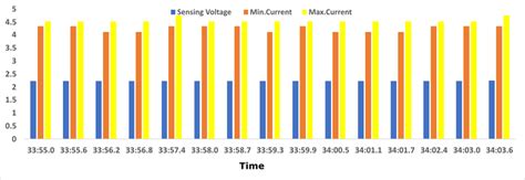 Power Consumption Evaluation Of NRF24L01 Based WSN Download Scientific Diagram