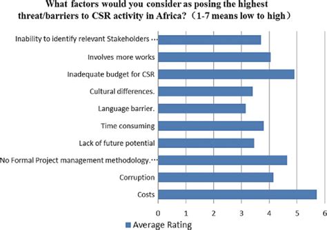 Problems Barriers Of CSR Performance Download Scientific Diagram