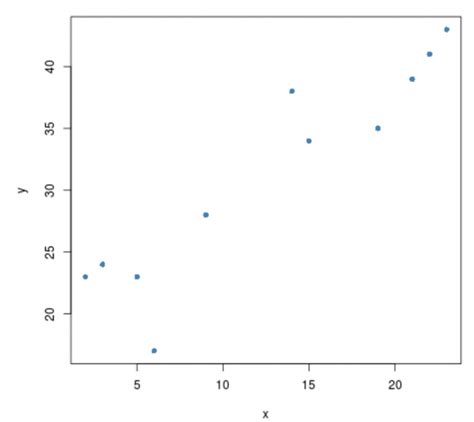How To Perform A Correlation Test In R With Examples