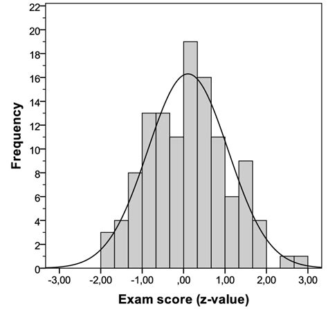 Distribution Of The Exam Scores Download Scientific Diagram