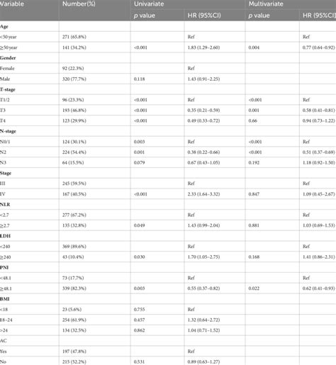 Identification Of Risk Factors Of Pfs By Univariate Cox Models And Download Scientific Diagram