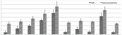 Flink And Samza Applications On Warden Merged Into One Figure Due To Download Scientific