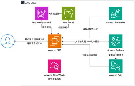 能听能说会思考：使用 Amazon Bedrock、polly、transcribe 打造大模型语音交互方案 亚马逊aws官方博客