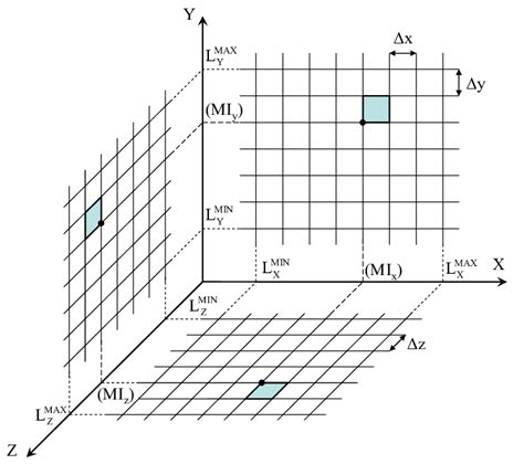 Cartesian Uniform Discretization Of The 3d Operational Space For The Download Scientific