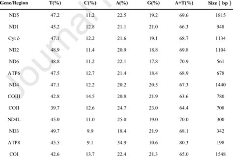 Nucleptide Composition In Different Regions Of The Mitochondrial Genome Download Scientific