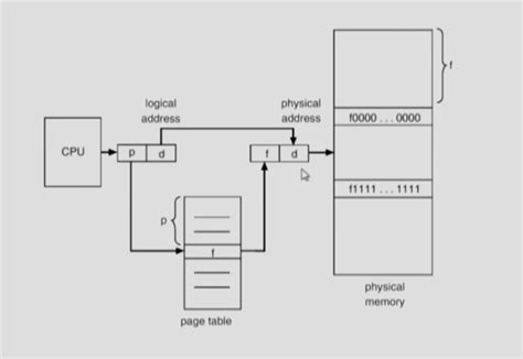 Os Memory Management Issue Taehyeon Kim Blog Github