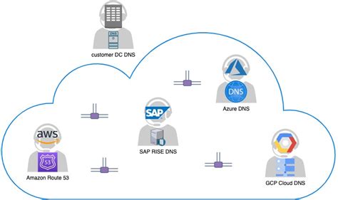 dns integration with sap rise in multi cloud envir sap community