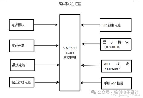 stm32单片机毕业设计—物联网wifi智能led台灯 esp8266wifi模块 光敏传感器 定时器 0 96oled显示屏 知乎