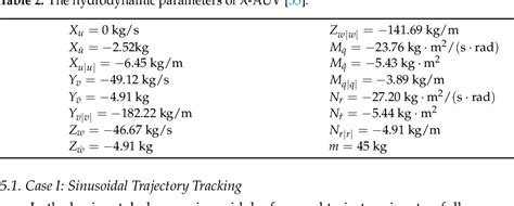 Table 2 From Decoupled Planes Non Singular Adaptive Integral Terminal