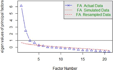 parallel analysis scree plots download scientific diagram