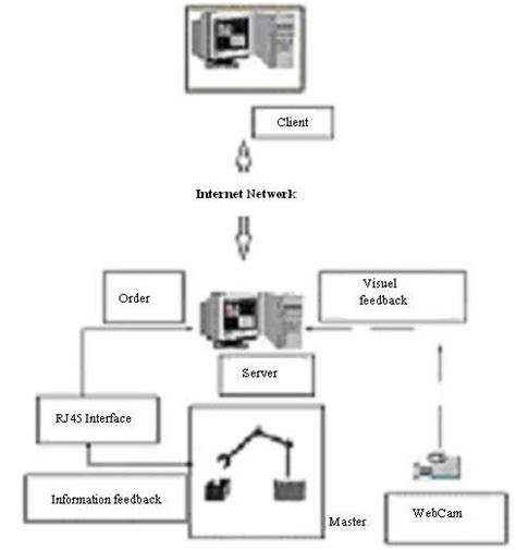 Functional Representation Of The Robot Internet Teleoperation System Download Scientific Diagram
