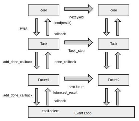 详解 Python 协程 栖丘